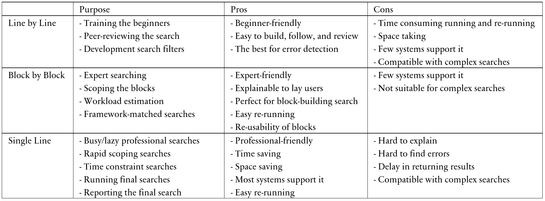 Structure of Search Strategies for Systematic Reviews: Line by Line ...